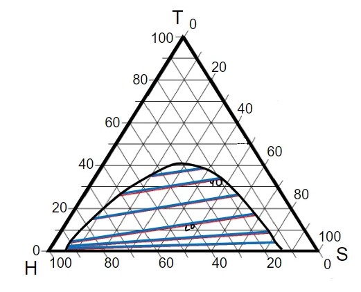 Ternary Plots with Tie Lines - JMP User Community